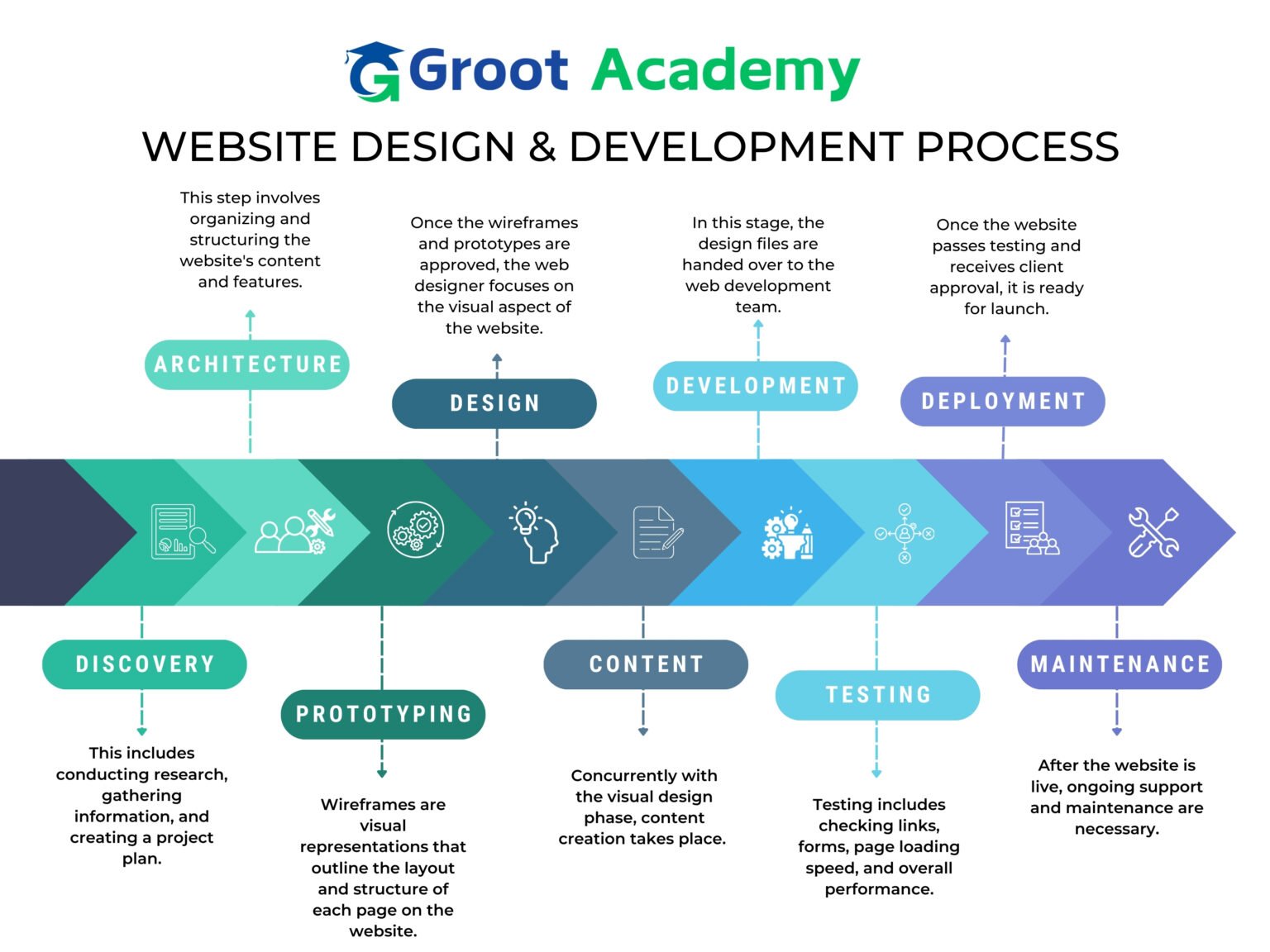 Build Modern Websites With Groot Academy S Website Design Development